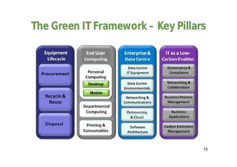 Framework Model For Greening It Green It Seminar Binus Final