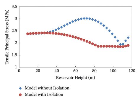 Sensitivity Curve Of Maximum Tensile Principal Stress At The Heel Of Download Scientific