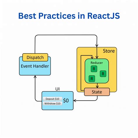 Best Practices For Writing Scalable React Components Ceegees Software