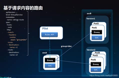 Istio：灰度发布与技术实现 阿里云开发者社区