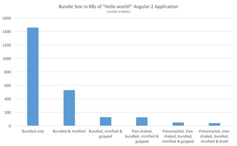 Building An Angular Application For Production Minko Gechev S Blog