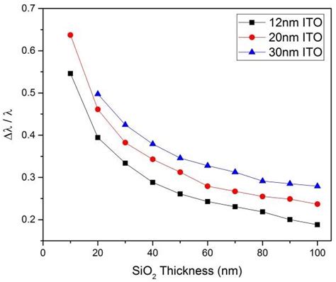 Polariton Splitting At Zero Detuning For 12 Nm 20 Nm And 30 Nm Ito Download Scientific