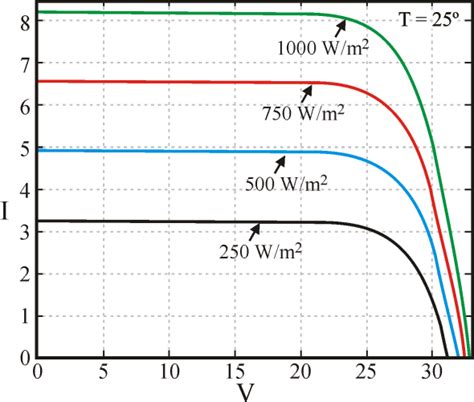 A Pv Module I V Simulated Curve With Varying Sun Insolation And Download Scientific Diagram