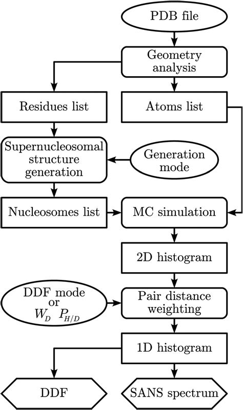 Flow Chart Of The Algorithm See Text For Details Download Scientific Diagram
