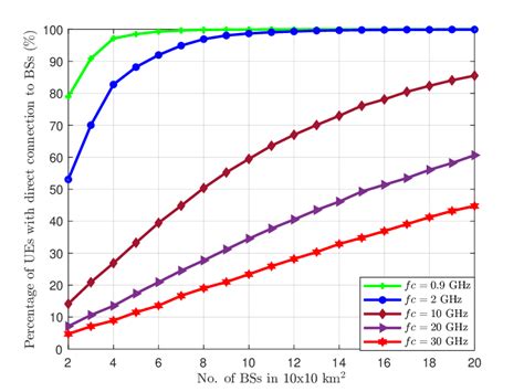 Relation Between Bs Densities And Percentage Of Ues With Direct