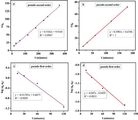 Pseudo Second Order And Pseudo First Order Plots Of Crvi A And C