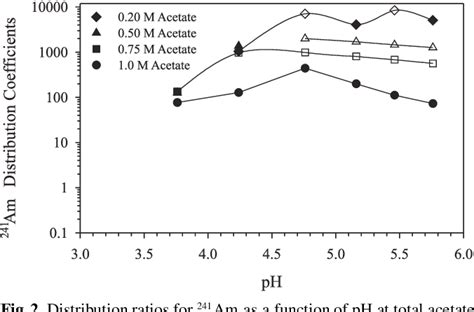 Figure 2 From Separation Of Trivalent Actinides From Lanthanides In An Acetate Buffer Solution