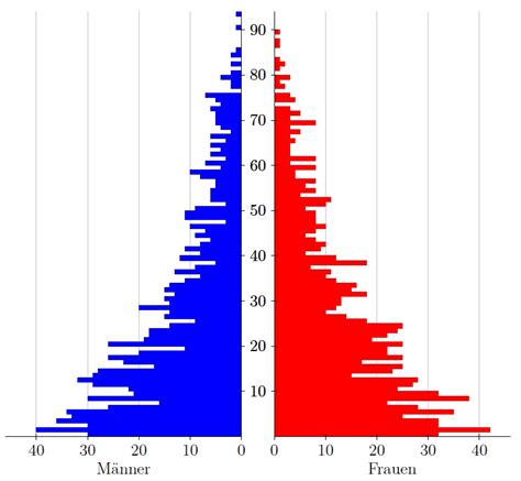 Pgfplots Horizontal Alignment Of Ytick Labels Tex Latex Stack