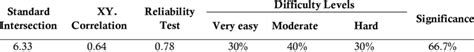 Recapitulation Of The Item Analysis Download Scientific Diagram