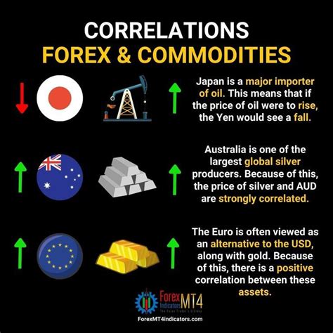 Correlations Forex And Commodities Stock Trading Learning Forex