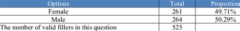 The Results Of The Question Your Gender Download Scientific Diagram