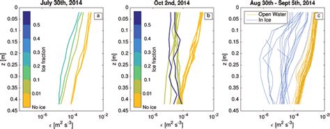 Dissipation Rate Profiles Of Turbulent Kinetic Energy Ocean Turbulence Download Scientific