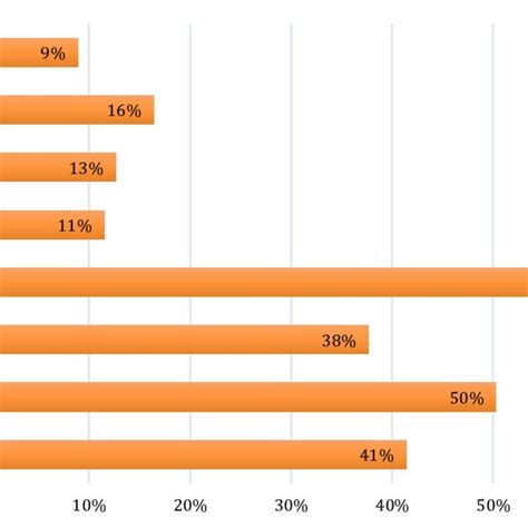 The Structural Model And Pls Algorithm Results Source Authors Own