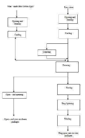 Process Flow Sheets Flowchart Of Cotton Spinning