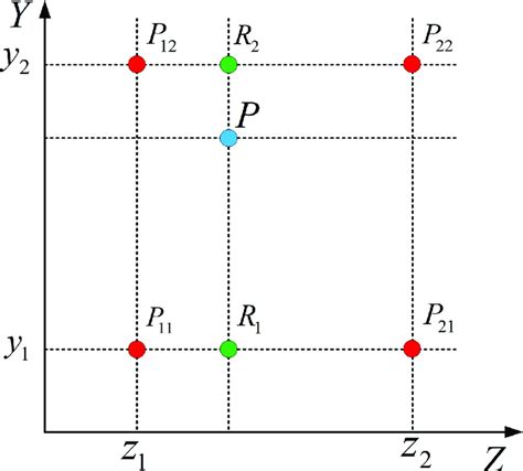 Schematic Diagram Of Bilinear Interpolation Algorithm Download