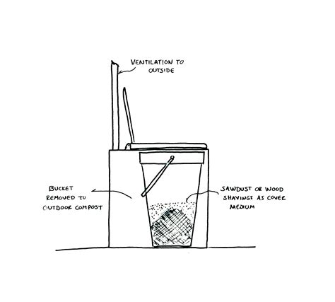 Composting Diagram
