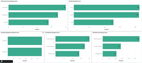 Access The Dashboard WSO API Manager Documentation