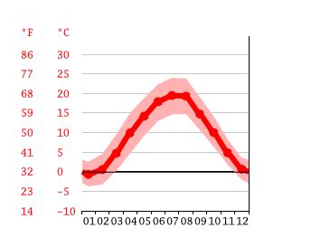 Austria Climate Weather Austria And Temperature By Month