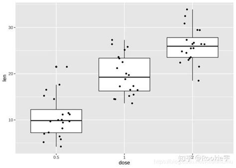 R语言ggplot2绘制箱线图 Box Plot 知乎