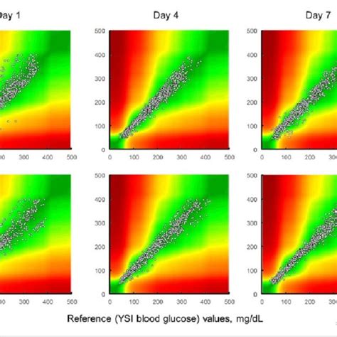 Surveillance Error Grid Analysis For Sensor Wear Day 1 Left Day 4 Download Scientific