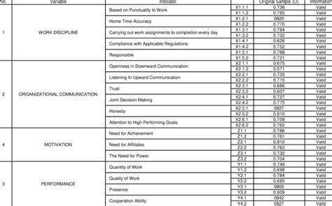 The Value Of Loading Factors For All Indicators Of Exogenous And