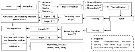 Short Term Forecasting Of Non Stationary Time Series