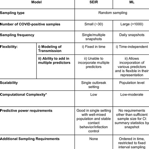 Seir And Ml Model Comparisons For Sars Cov 2 Incidence Prediction 524 525 Download Scientific