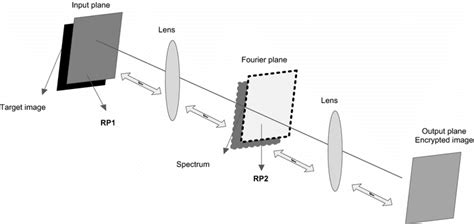Encryption Process By Double Random Phase Encoding Drpe Download