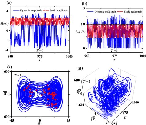 Comparing Dynamic And Static Amplitude And Peak Strain When Download Scientific Diagram