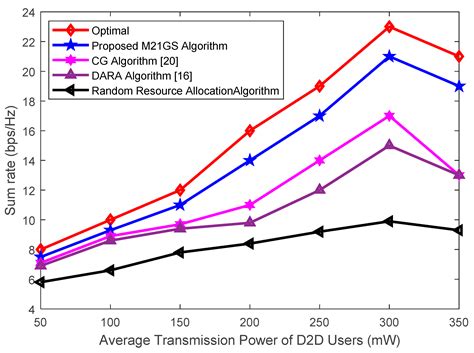 applied sciences free full text an efficient resource allocation