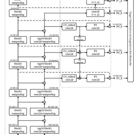Advanced Architecture For Extended Target Detection Networks In This Paper Download