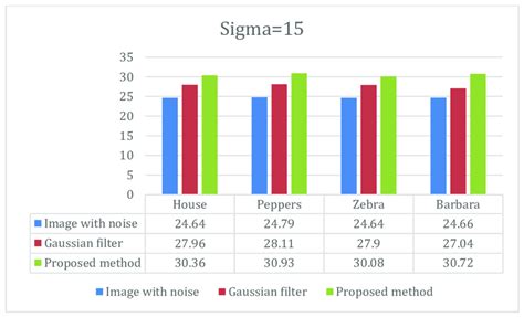 The Psnr Of Testing Denoising Result Using Gaussian Noise Levels σ
