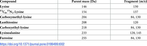 Selected Reaction Monitoring Conditions Download Table
