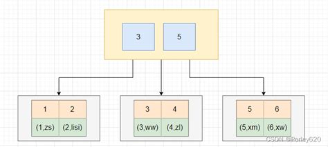 Mysql的索引——索引的介绍及其数据结构b树 And 索引的类型 And 索引的使用及其失效场景 And 相关名词解释mysql的索引结构 Csdn博客