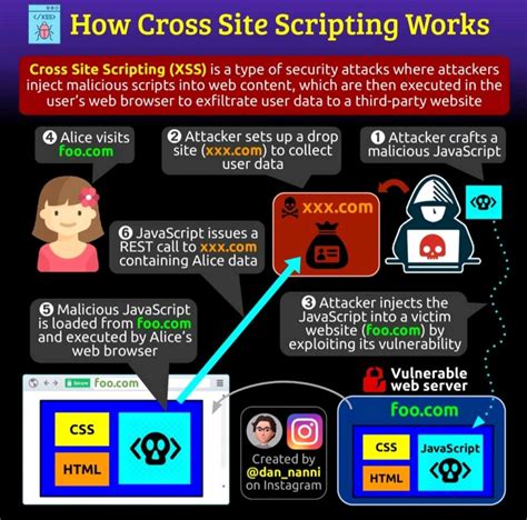 Daily Cyber Awareness On Linkedin Cybersecurity Infosec Xss