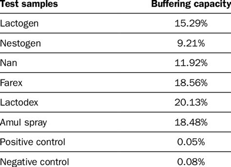 Buffering Capacity Of Different Milk Formulas Download Table