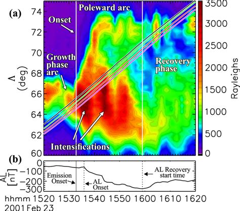 a keogram of auroral emissions sampled near midnight 0 0 ± 0 25 hr