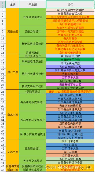 大数据项目之电商数仓、数据仓库概念、项目需求及架构设计 电子商务数据库需求分析 csdn博客