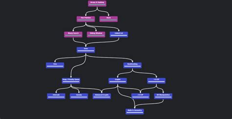 Prajeet Singh Tomar On Linkedin Day 20 Of Neetcode •completed Sliding