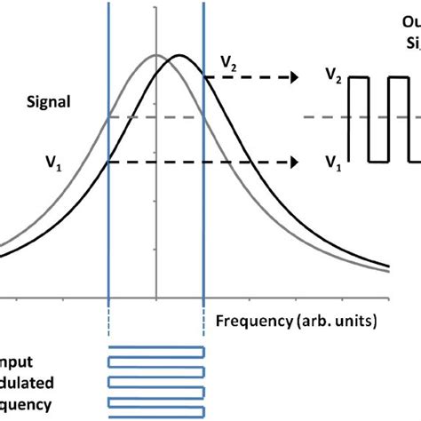 Schematic Of The Manipulation And Detection System A Frequency Download Scientific Diagram
