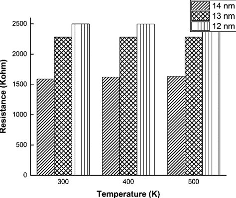 resistance vs temperature for different technology nodes under