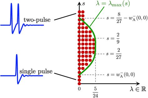 Depicted Are The Results Of Theorem 68 For Fixed 0