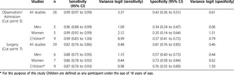 Summary Estimates Of Sensitivity And Specificity Calculated By A