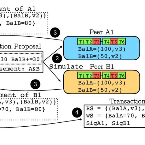 Validation And Commit Phase Download Scientific Diagram