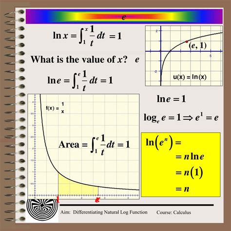 Ppt Aim How Do We Differentiate The Natural Logarithmic Function