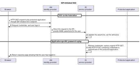 Saml Forgerock Identity Gateway