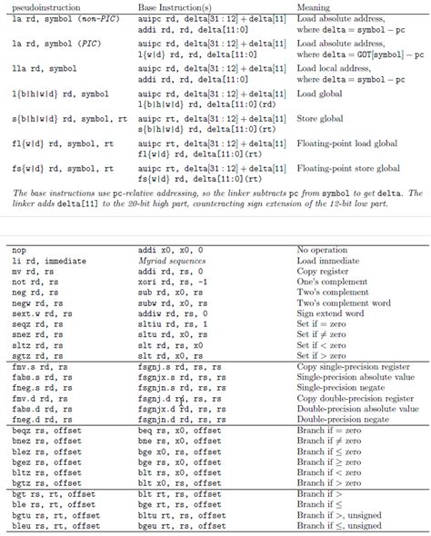 risc v汇编代码入门 csdn社区