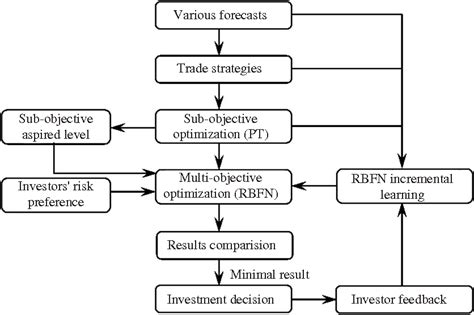 Figure 2 From Neural Network Based Mean Variance Skewness Model For Portfolio Selection