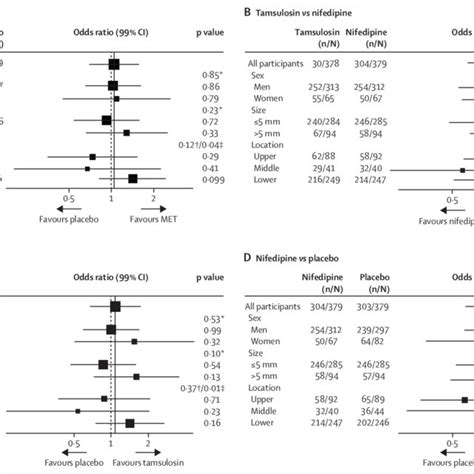 Subgroup Analyses Of The Primary Outcome Download Scientific Diagram