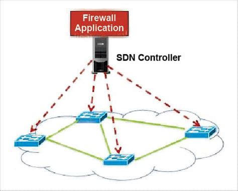 Implementing Software Defined Network SDN Based Firewall Open Source For You